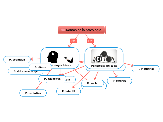Ramas de la psicología - Mind Map